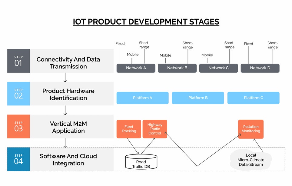 In-detail guide on IoT product development stages