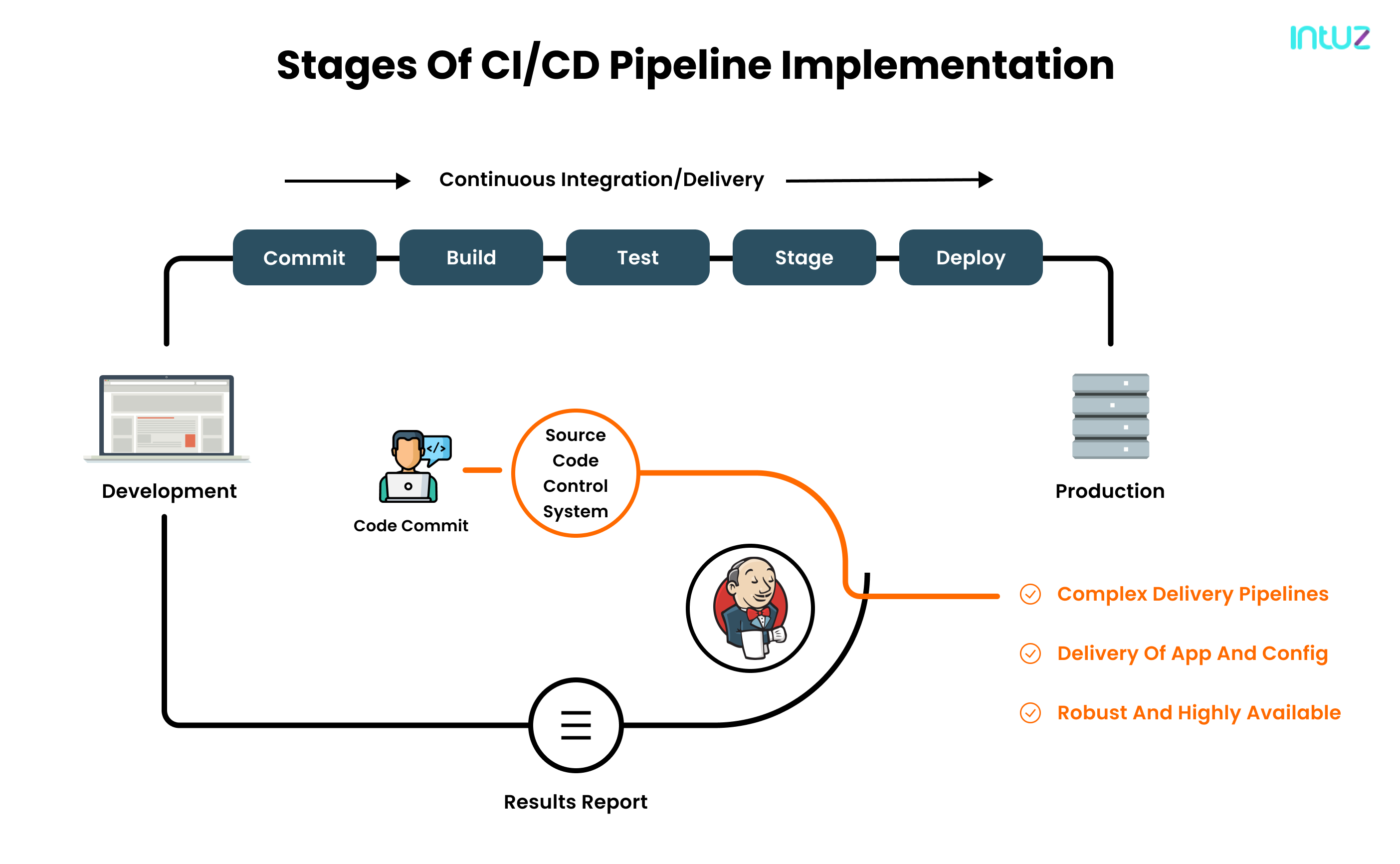 Accelerate DevOps operations with CI/CD process