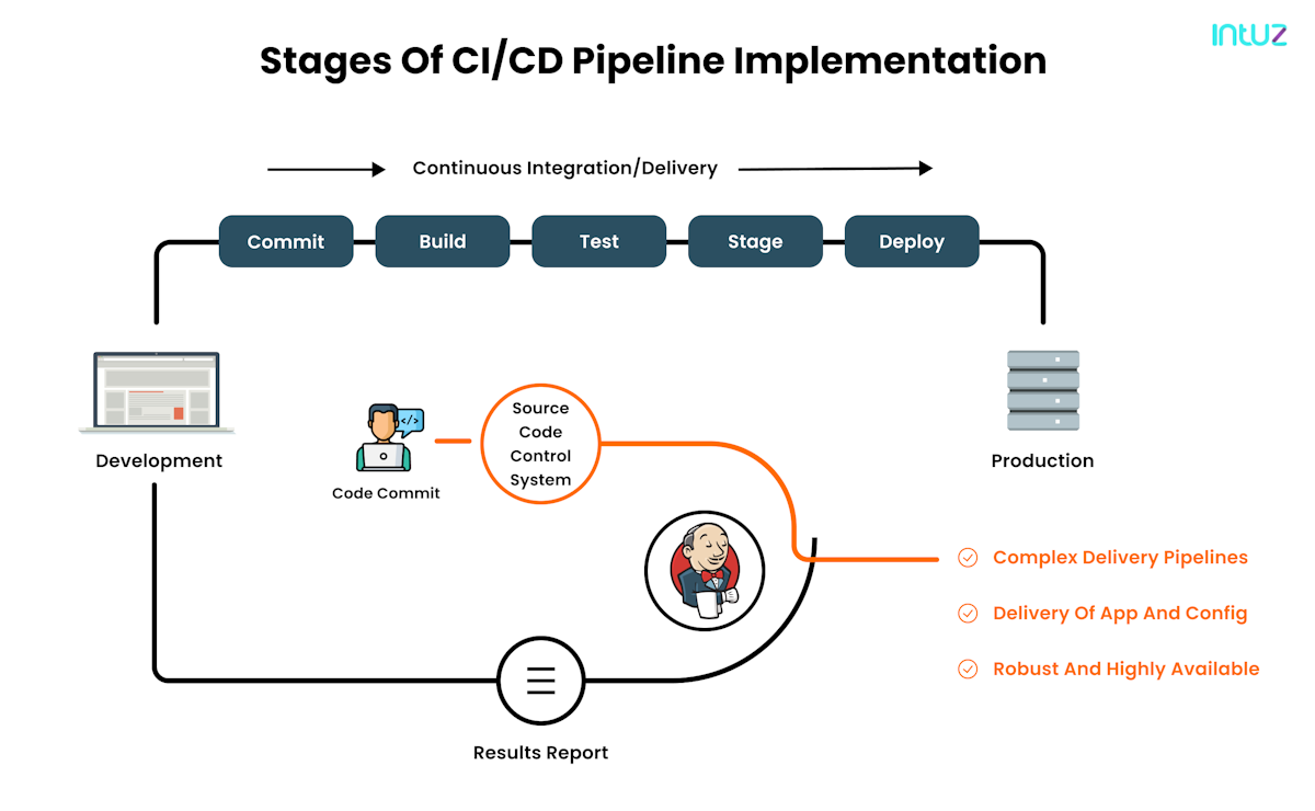 Accelerate DevOps operations with CI/CD process
