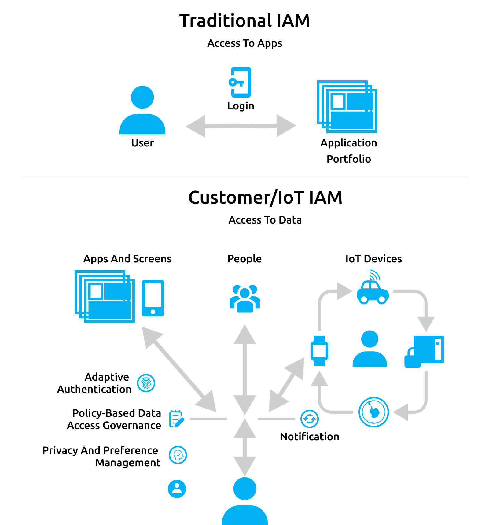 The Importance Of IoT Identity And Access Management (IAM) In This Age
