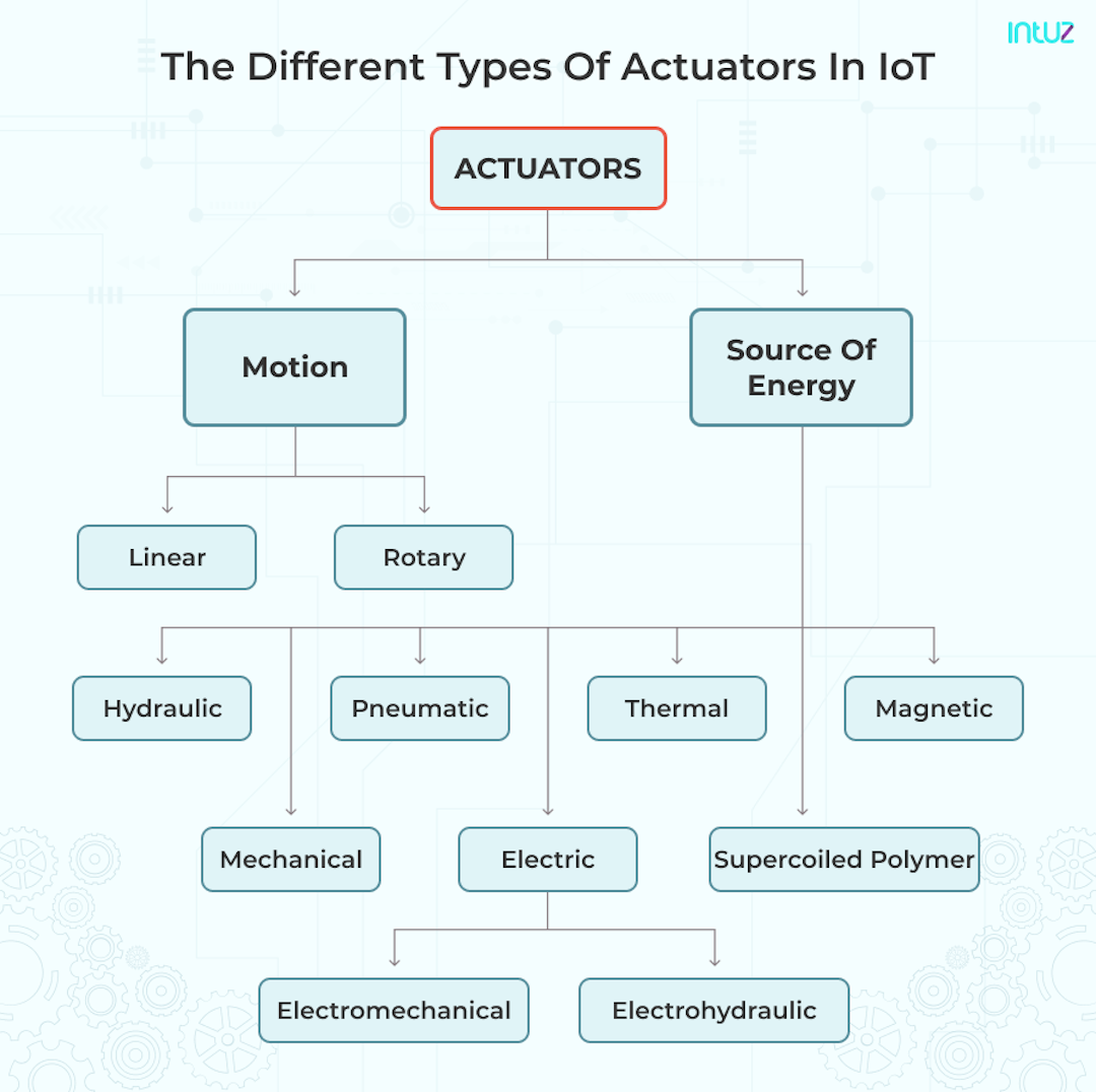 Guide on IoT Actuators, thier types, anatomy & real time examples