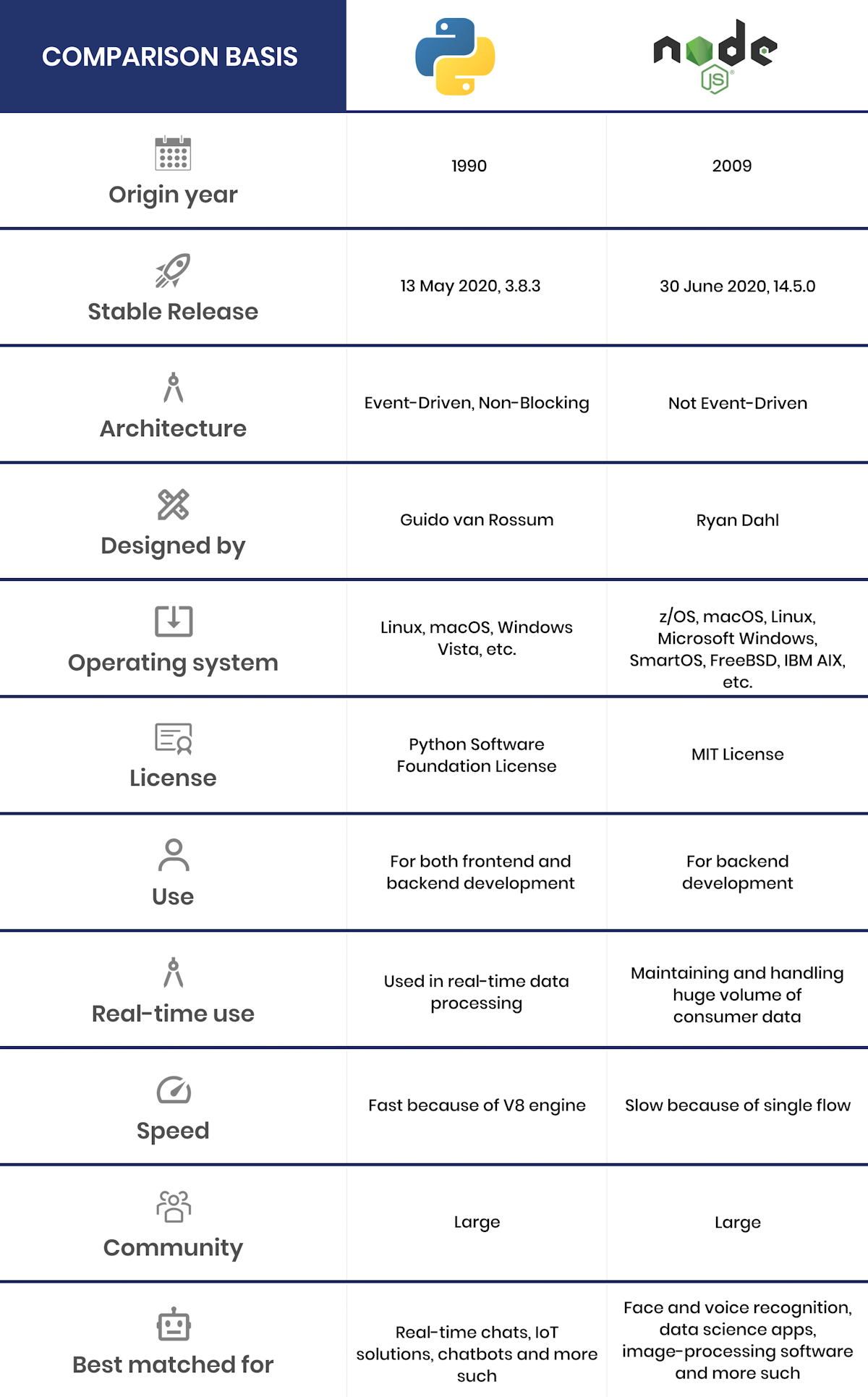 Python vs.Node.Js Development – ideal project development choice | Intuz