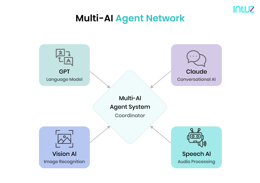 How To Build A Multi Agent AI System |Step By Step Guide | Intuz