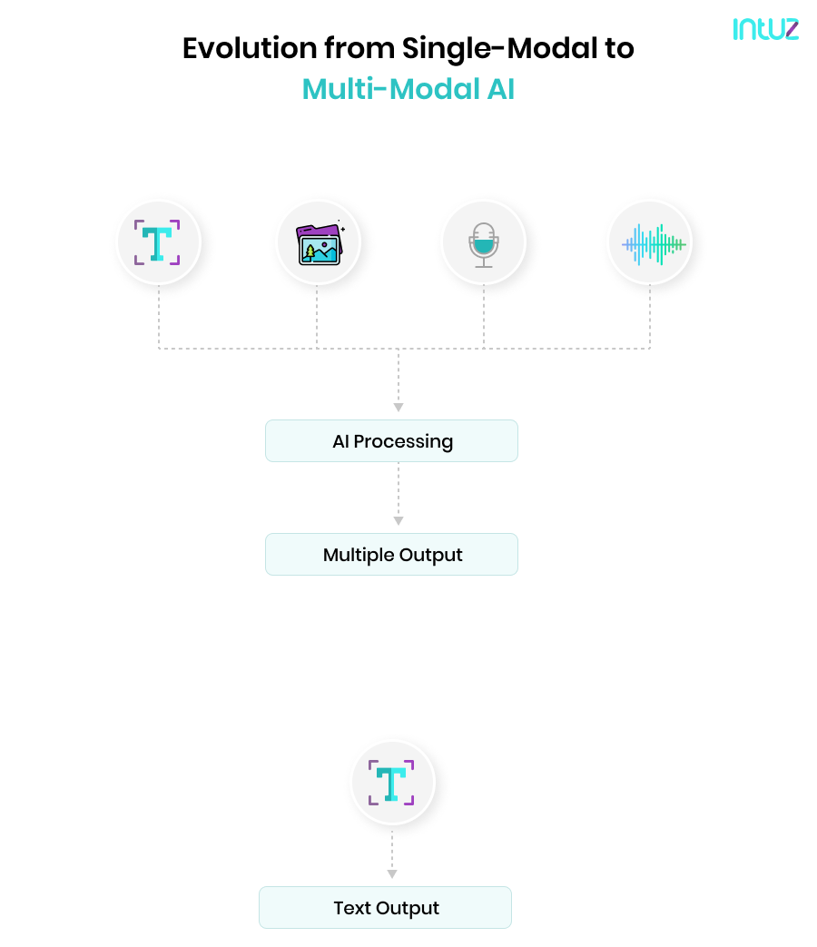Multi-Model AI: 5 Key Applications & Examples