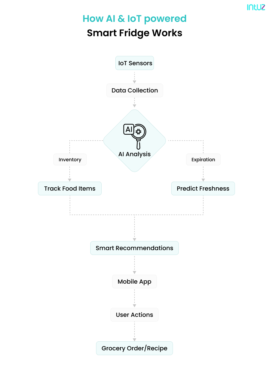 AI & IoT Smart Fridge Solutions for OEMs in Appliance Industry