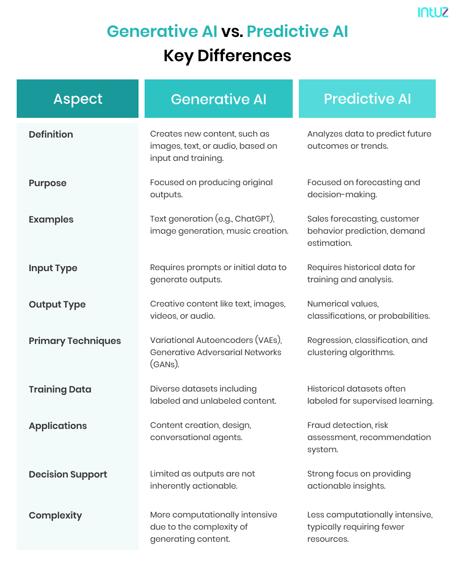 Generative AI vs Predictive AI: Key Differences & Use Cases