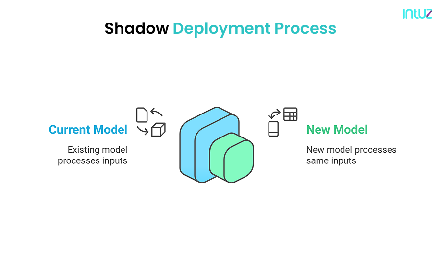 8 Most Reliable Strategies for Secure ML Model Deployment
