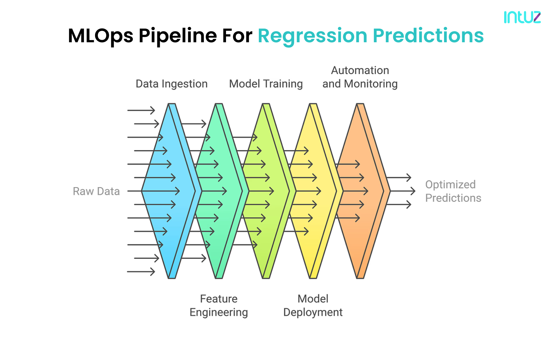 How to Build an MLOps Pipeline for Regression-Based Prediction