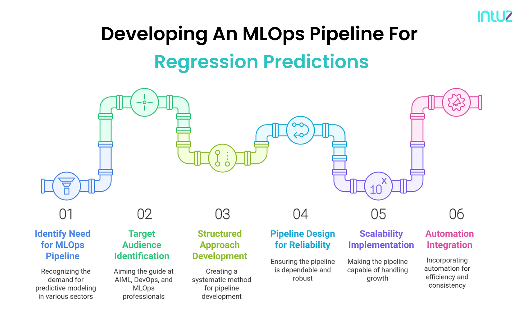 How to Build an MLOps Pipeline for Regression-Based Prediction
