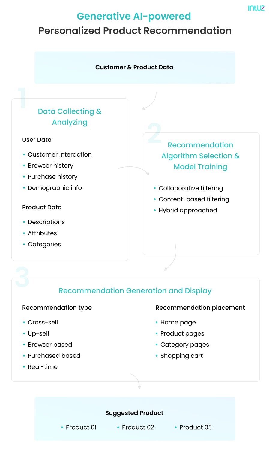 AI-Powered Personalized Product Recommendation in eCommerce