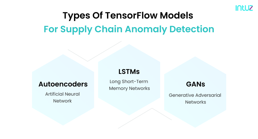 TensorFlow: Supply Chain Anomaly Detection for Product Integrity