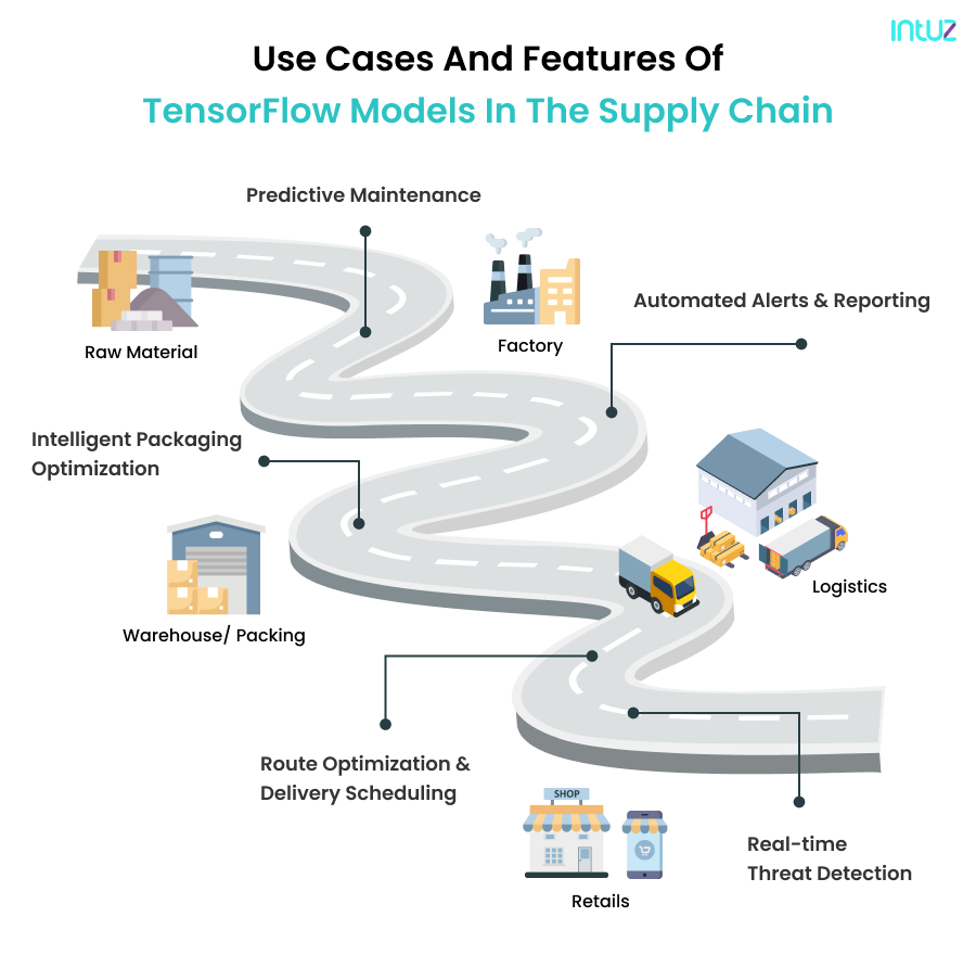 TensorFlow: Supply Chain Anomaly Detection for Product Integrity