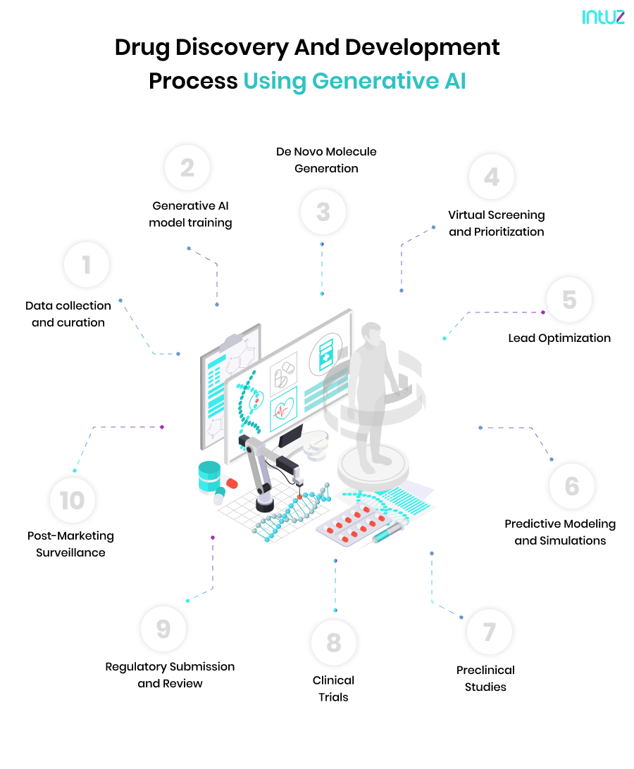 The Role of Generative AI in Drug Discovery & Development