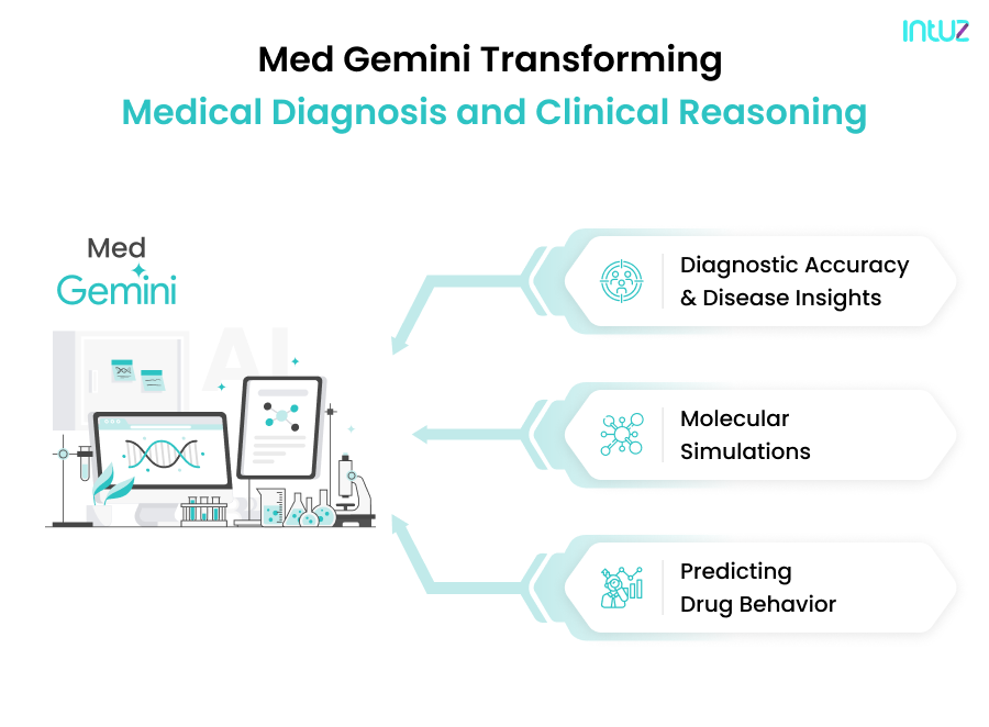 Med Gemini: Google’s AI Healthcare Solution for Better Diagnostics