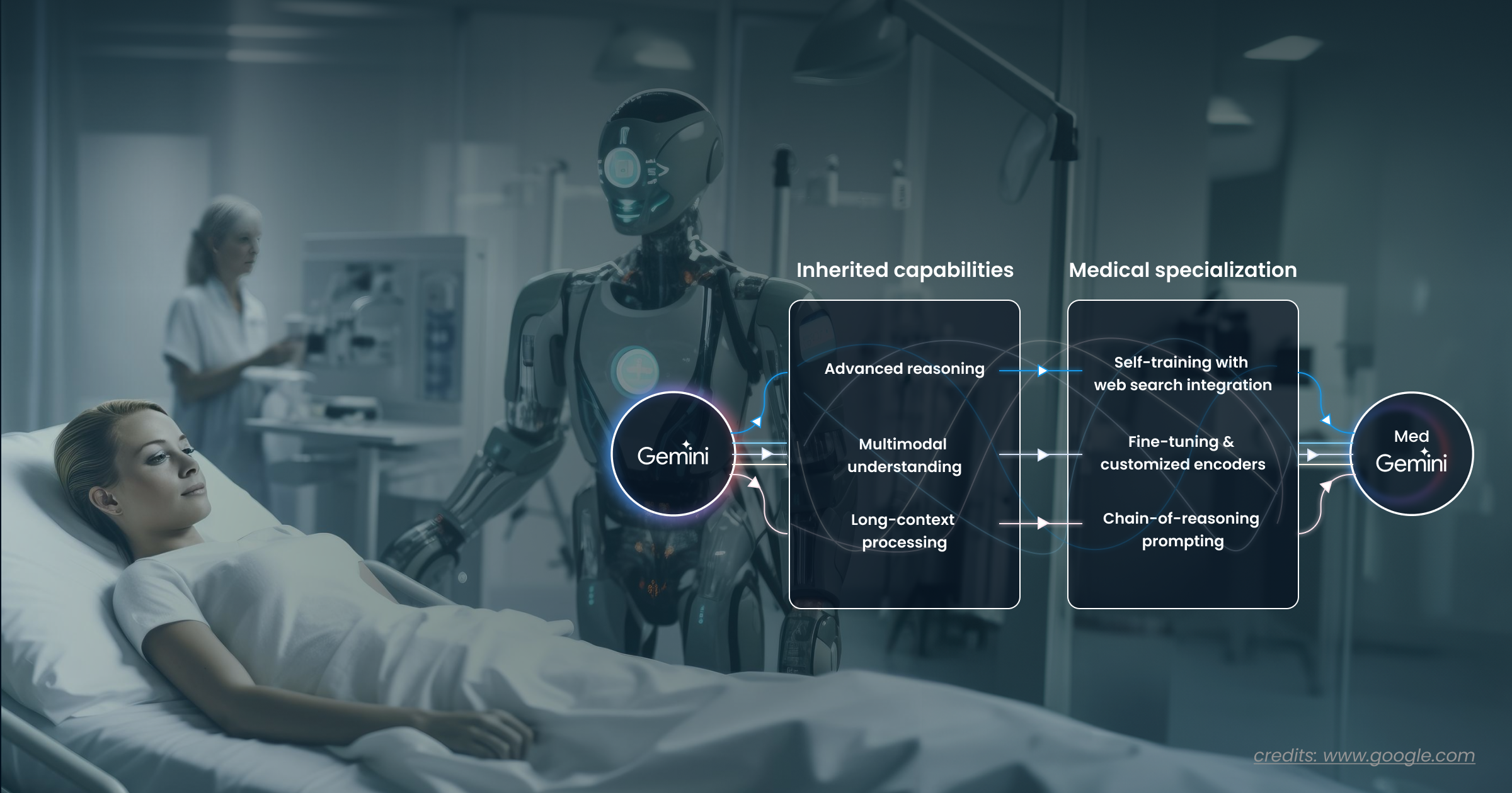 Med Gemini: Google’s AI Healthcare Solution for Better Diagnostics