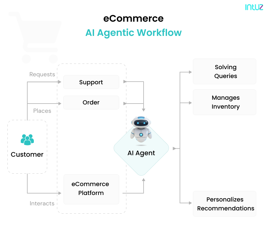 Top 5 AI Agent Use Cases By Industry [Example + Benefits]