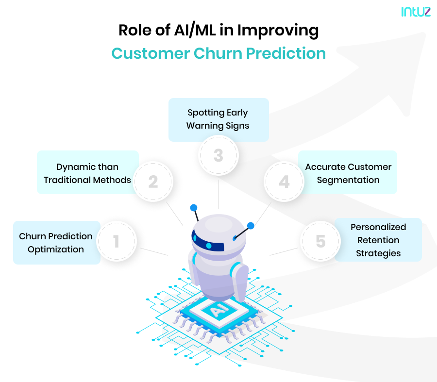 Customer Churn Prediction with Artificial Intelligence