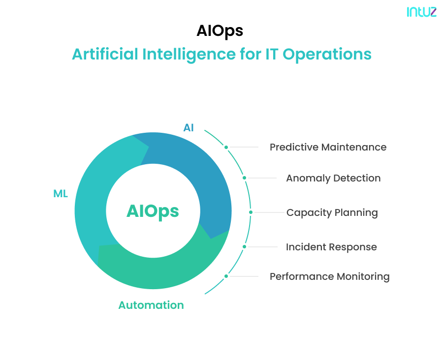 What Is Aiops Ai For It Operations Use Cases And Platforms