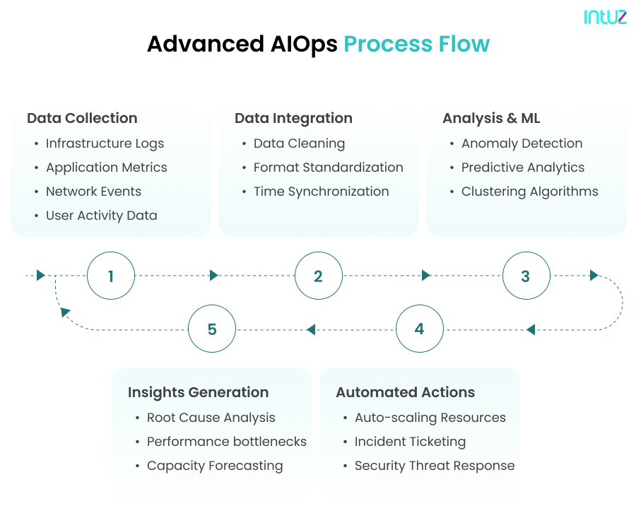 What is AIOps? AI for IT Operations Use Cases & Platforms