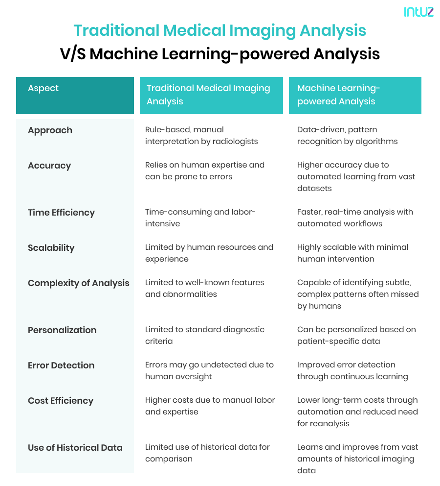 Machine Learning (ML) in Advanced Medical Imaging Analysis