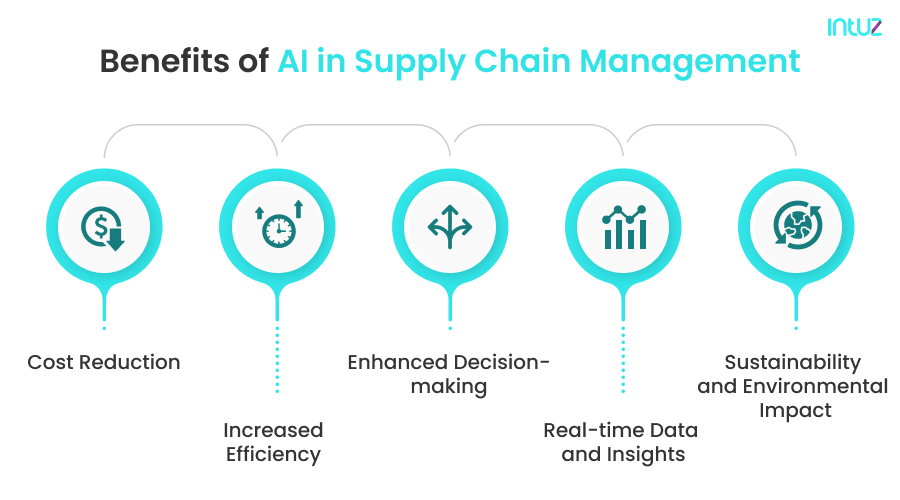 What is AI in Supply Chain? Transforming Supply Chain with AI