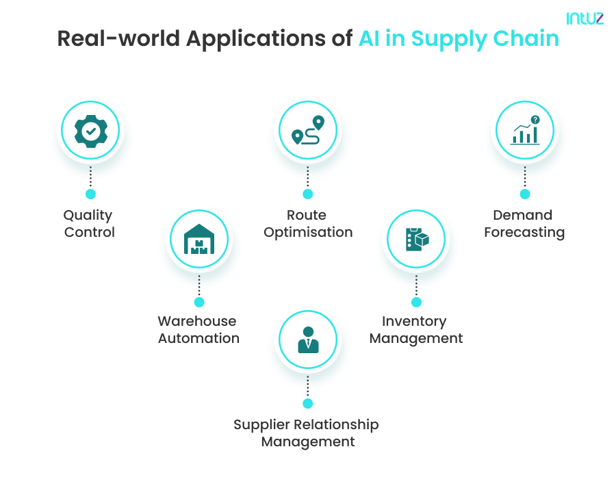 What is AI in Supply Chain? Transforming Supply Chain with AI