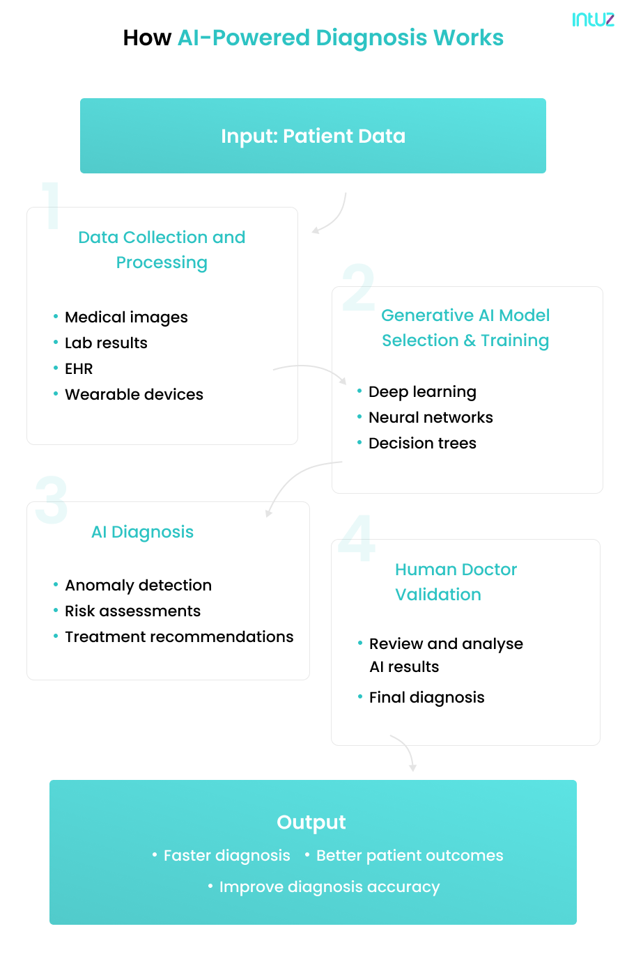 A Comprehensive Guide to Generative AI in Healthcare