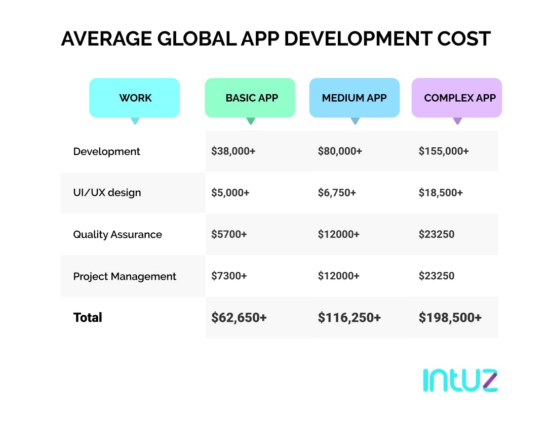 How much does it cost to build an app? A complete Guide