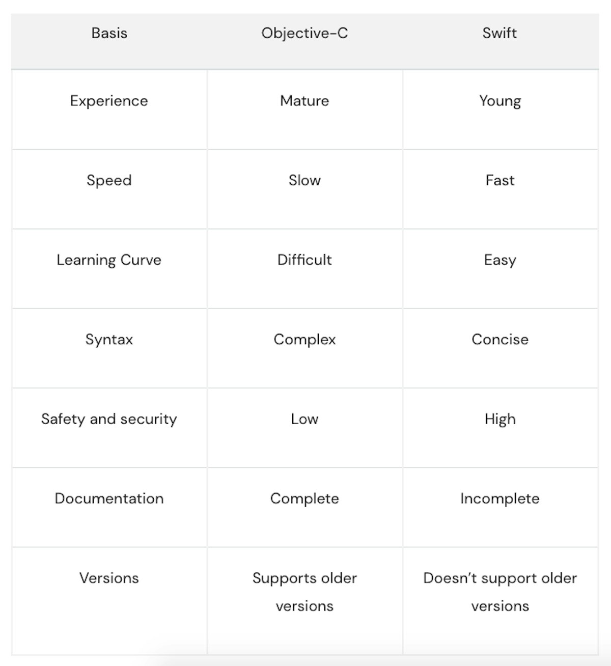 Swift Vs Objective C Which Language Is Best For Building Ios Apps