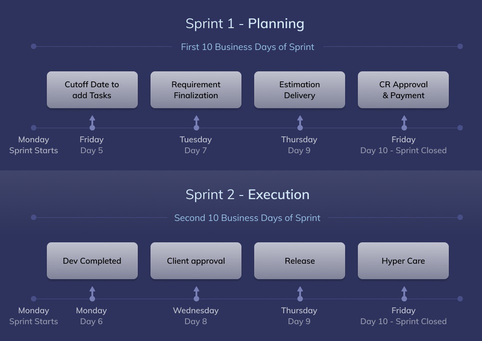 Intuz's Client Sprints Guideline for Progressive Development