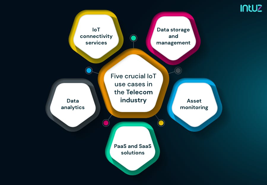 IoT App Development in the Telecom industry