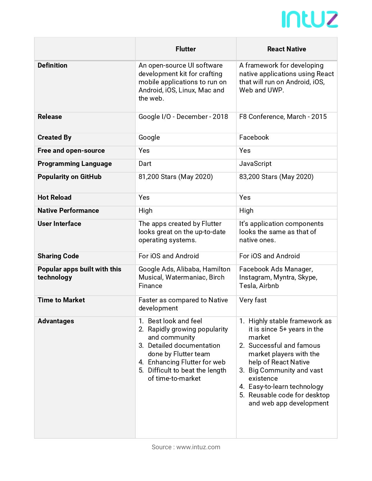 All-in-one Guide on React Native VS Flutter