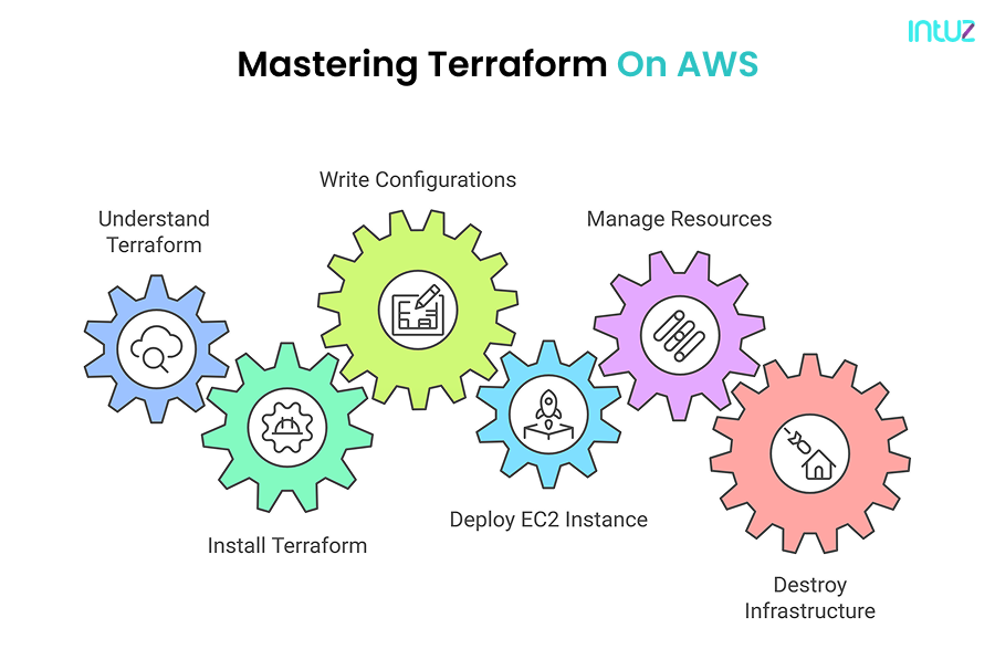 How to Implement Infrastructure as Code (IaC) Using Terraform on AWS