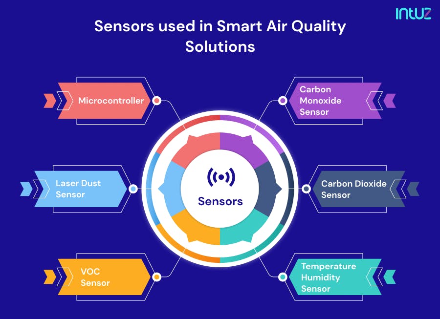 Smart Air Quality Monitoring Solutions for Reducing Pollution