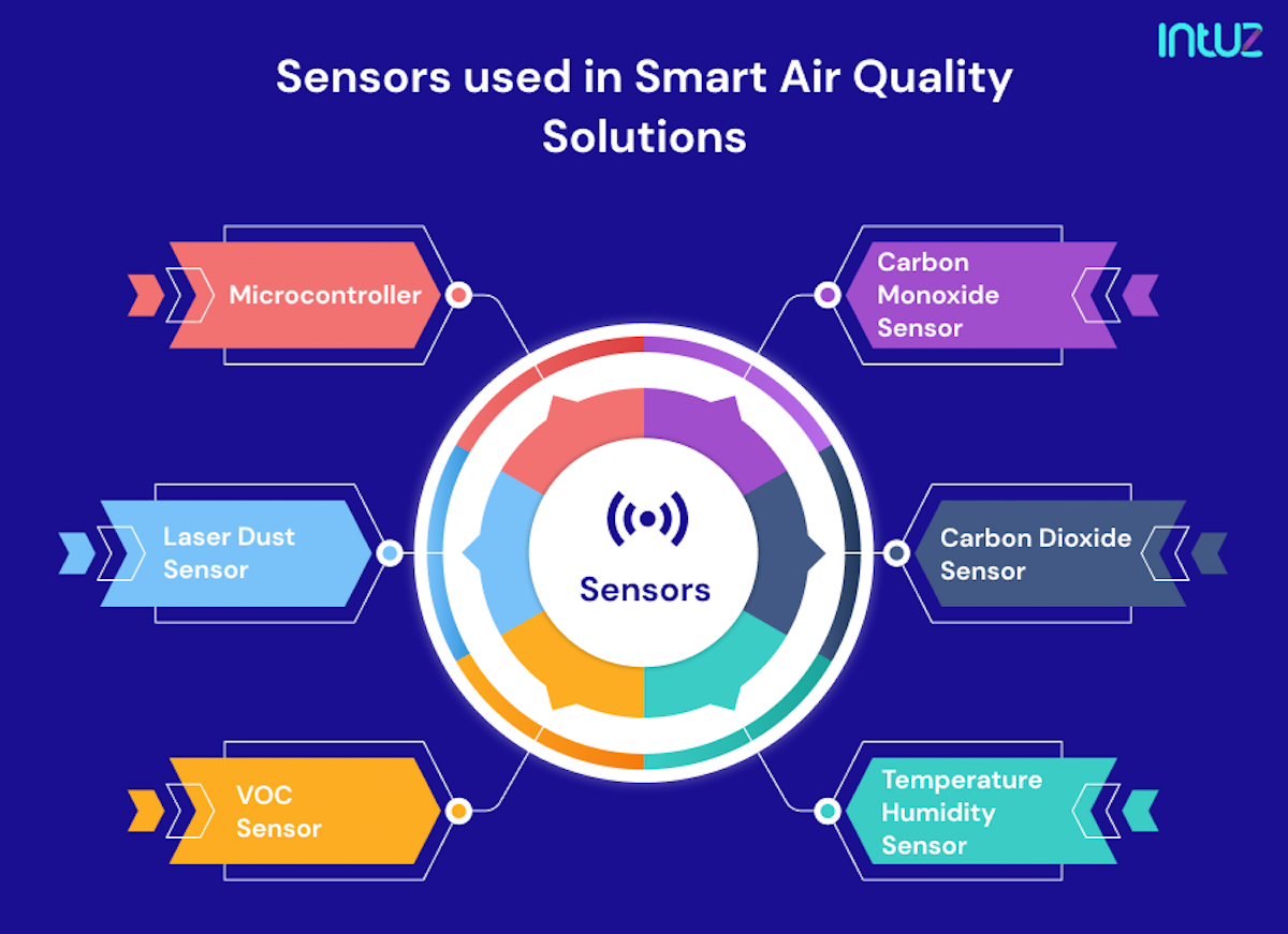 Curb Your Air Pollution Levels With Smart Air Quality Monitoring Solutions