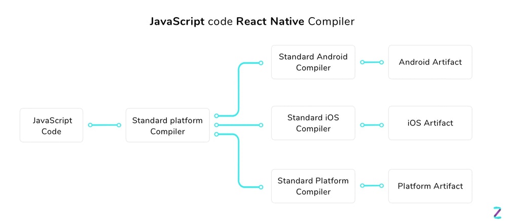 The Ultimate Guide to React Native Development | Intuz