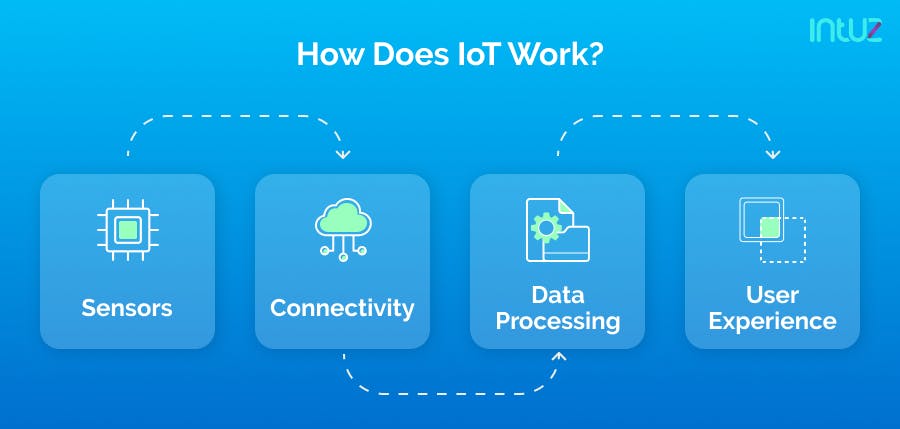 Does IoT Work Without The Internet? - Intuz