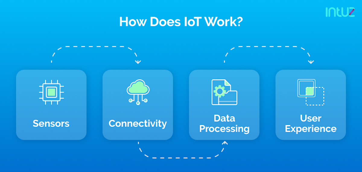 Does IoT Work Without The Internet? - Intuz