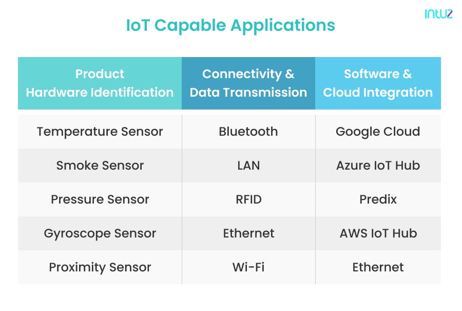 In-depth guide on IoT product development stages