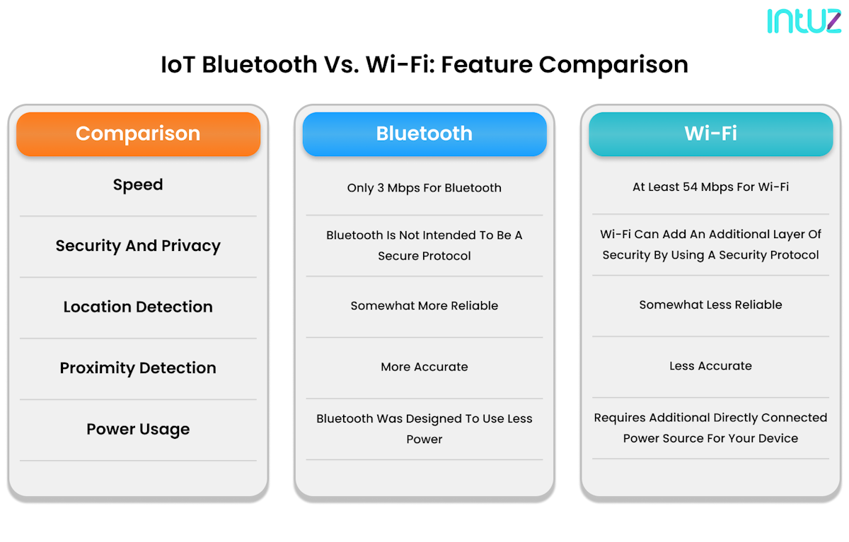 Bluetooth vs. WiFi — Which Is Better For Connectivity For IoT Development?