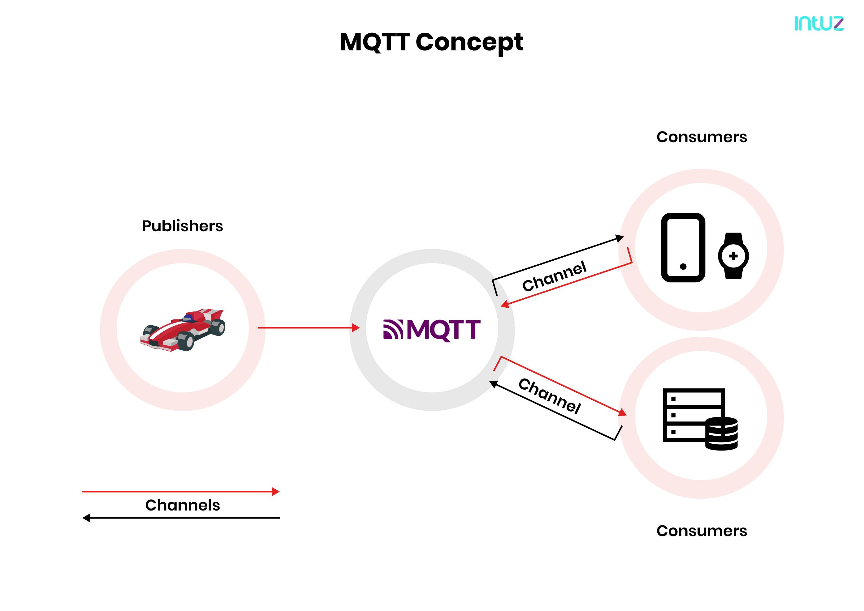 MQTT vs. AMQP: A Head-to-head Comparison of IoT Protocols