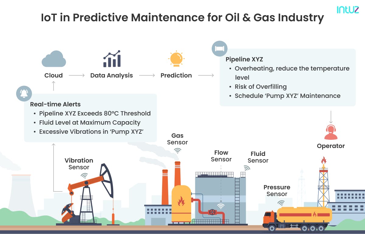 How Oil & Gas industries leveraging Industrial IoT?