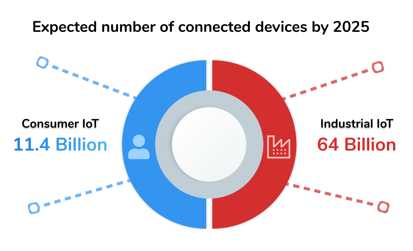 Industrial IoT vs. Consumer IoT: A Guide on Exploring the Differences