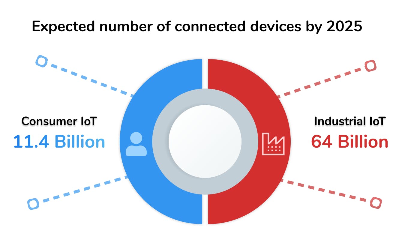 A Complete Guide on Industrial IoT vs. Consumer IoT