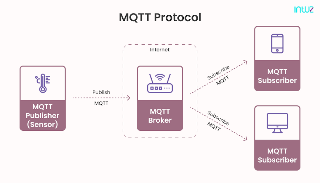 Mqtt Vs Coap How They Fare Against Each Other