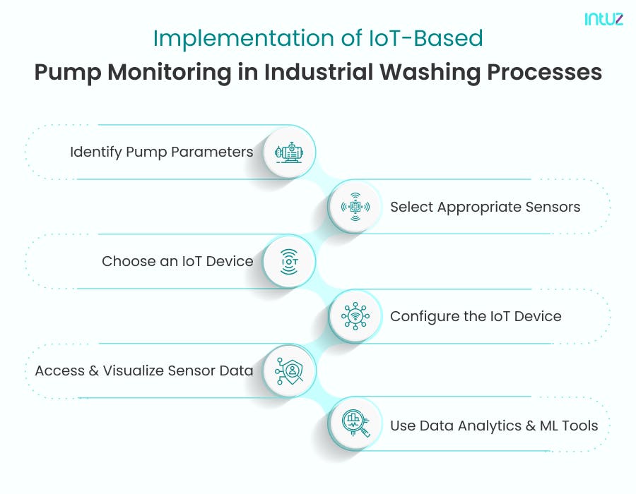IoT-enabled Pump Monitoring for Industrial Washing