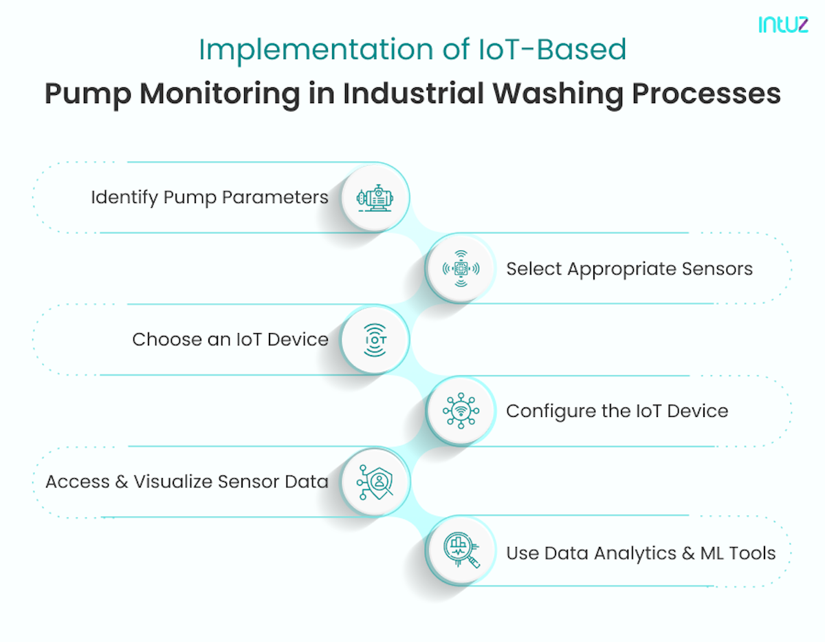IoT Pump Monitoring for Industrial Washing: Implementation & Benefits