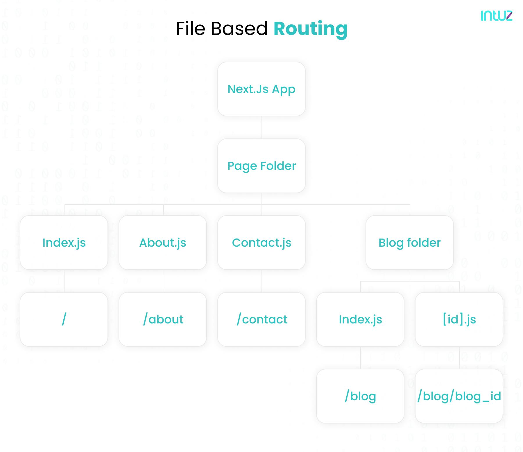 Benefits of Next.js: Why Use Next.js For Front-End Development