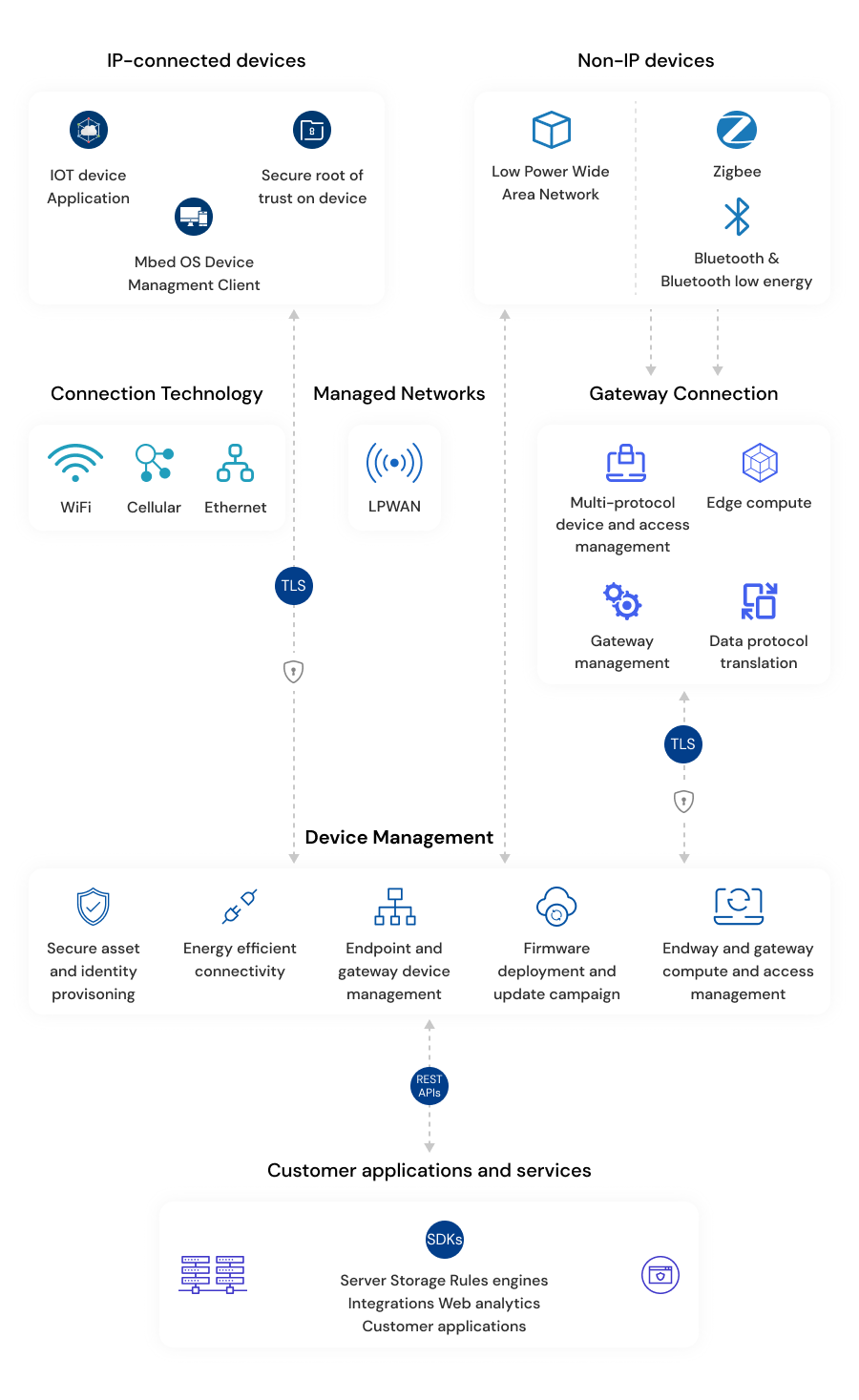 IoT Device Management: Importance, Challenges, Solutions | Intuz