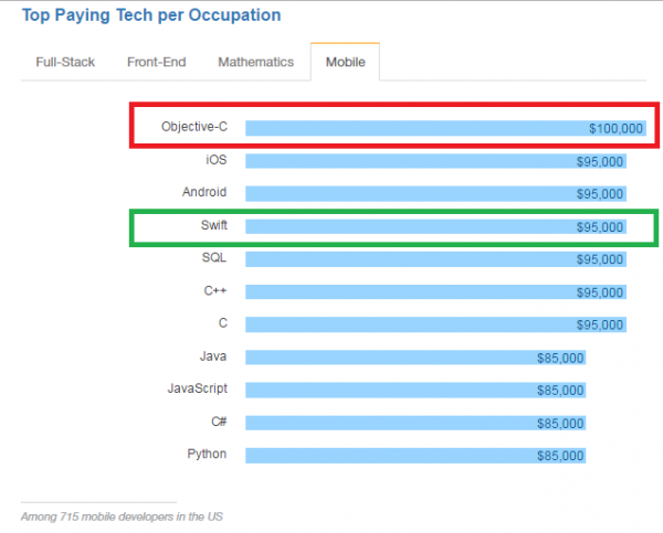 Swift vs Objective-C: Which Language Is Best for Building iOS Apps?
